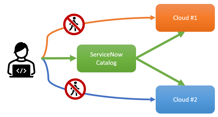 Multi-cloud agility with governance in ServiceNow – {{ vExpose }}.Blog